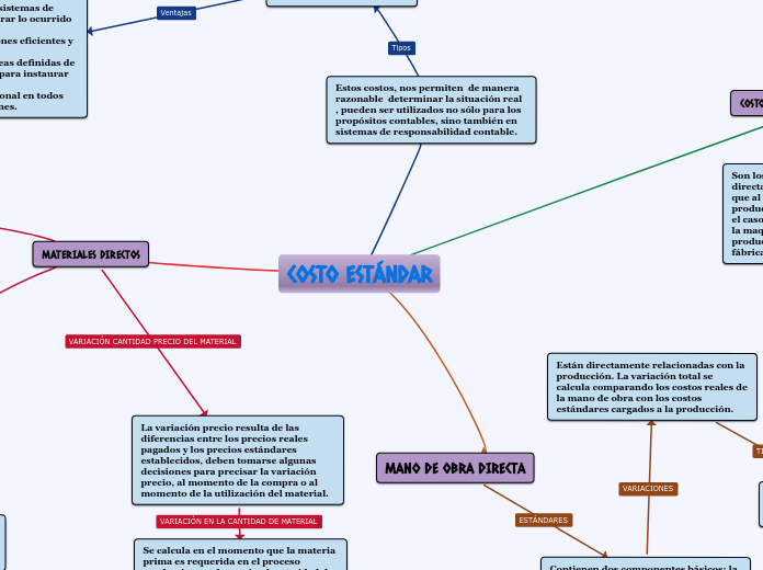 COSTO ESTÁNDAR - Mind Map